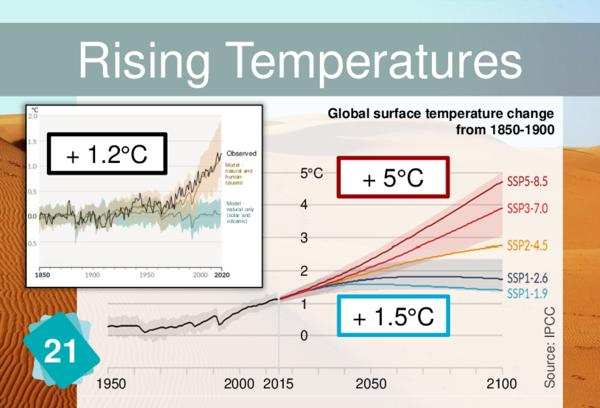 Climate Fresk - Rising Temperatures