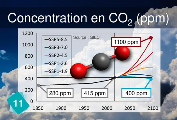 Fresque du climat - Concentration en CO2 (ppm)